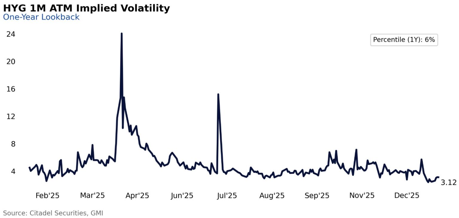 Beware of Complacency - Citadel Securities